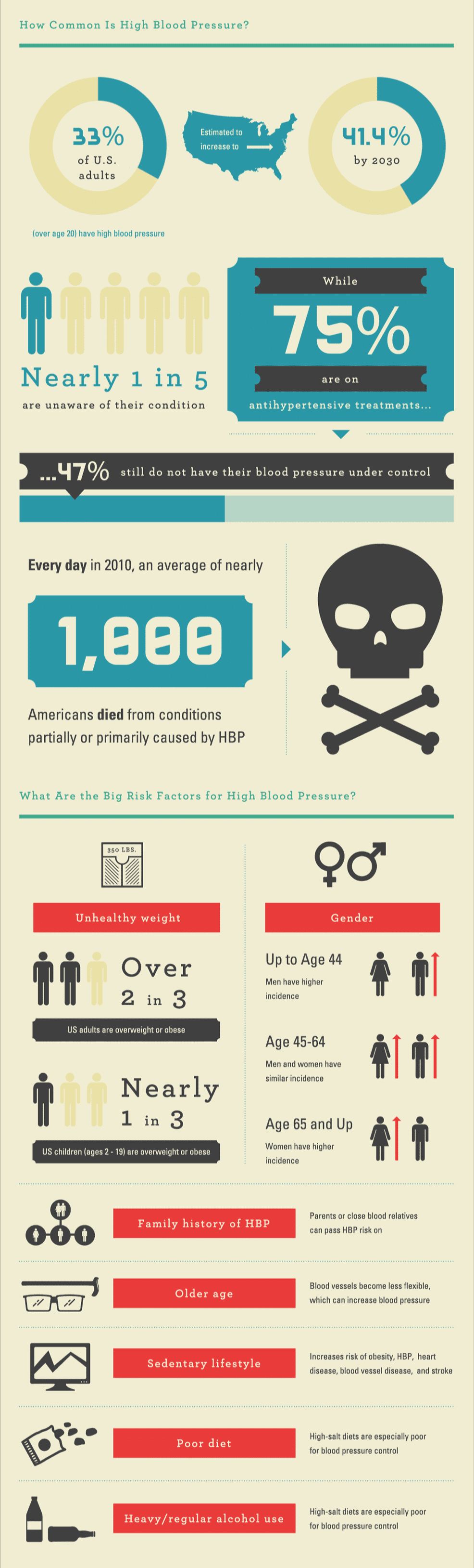 How Common Is High Blood Pressure What Are The Risk Factors 